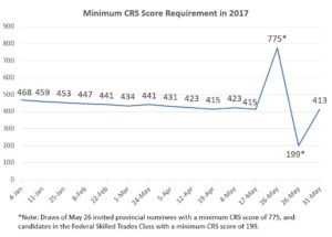 New Changes to the Express Entry Comprehensive Ranking System Now In ...
