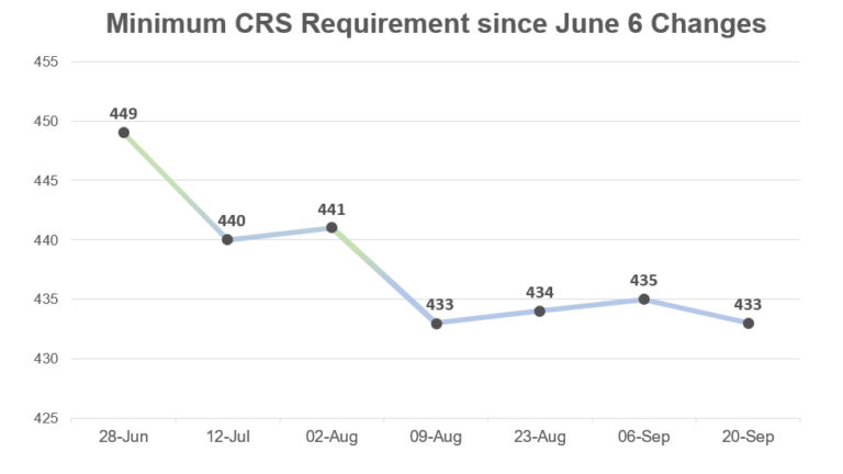 Slight Decrease in CRS Cut-Off Threshold in September 20 Express Entry ...