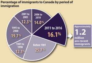 Immigrants Make Up 21.9% of Canada’s Population: StatsCan | Canada ...
