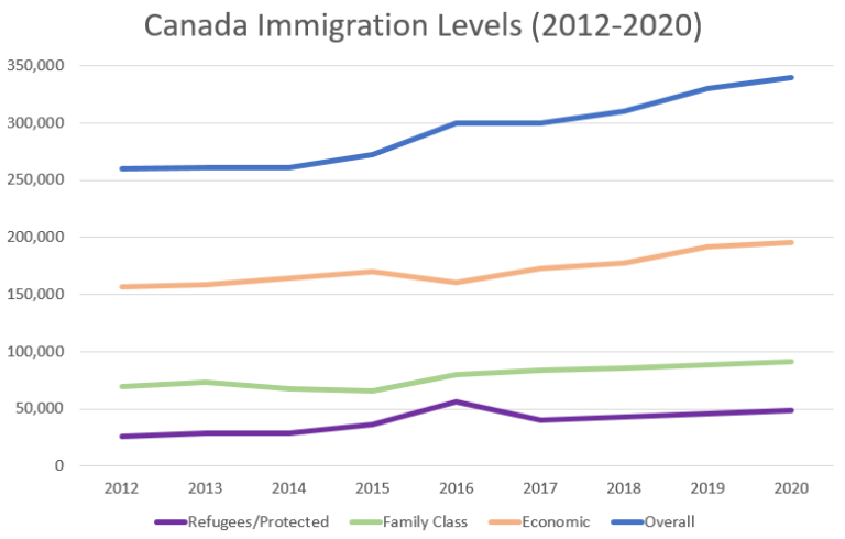 Canada to Welcome Nearly One Million New Immigrants by 2020 | Canada ...