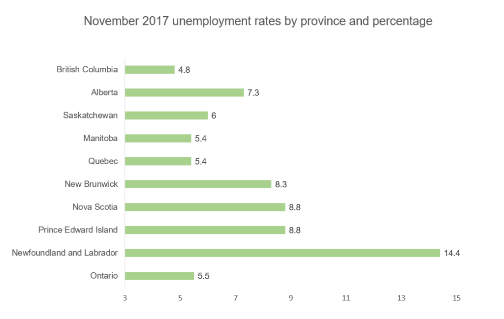 Canada's unemployment rate at 10-year low: Statistics Canada | Canada ...