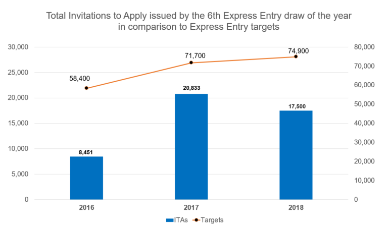 Second Express Entry draw in less than two weeks sees 10-point drop in ...