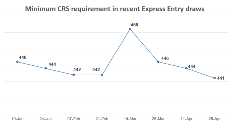 CRS cut-off reaches new 2018 low in latest Express Entry draw | Canada ...