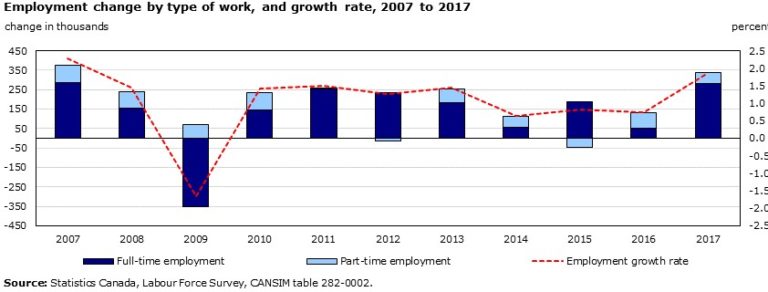 Canada's employment growth rate in 2017 was fastest in a decade ...