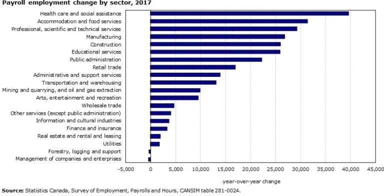 Canada's employment growth rate in 2017 was fastest in a decade ...