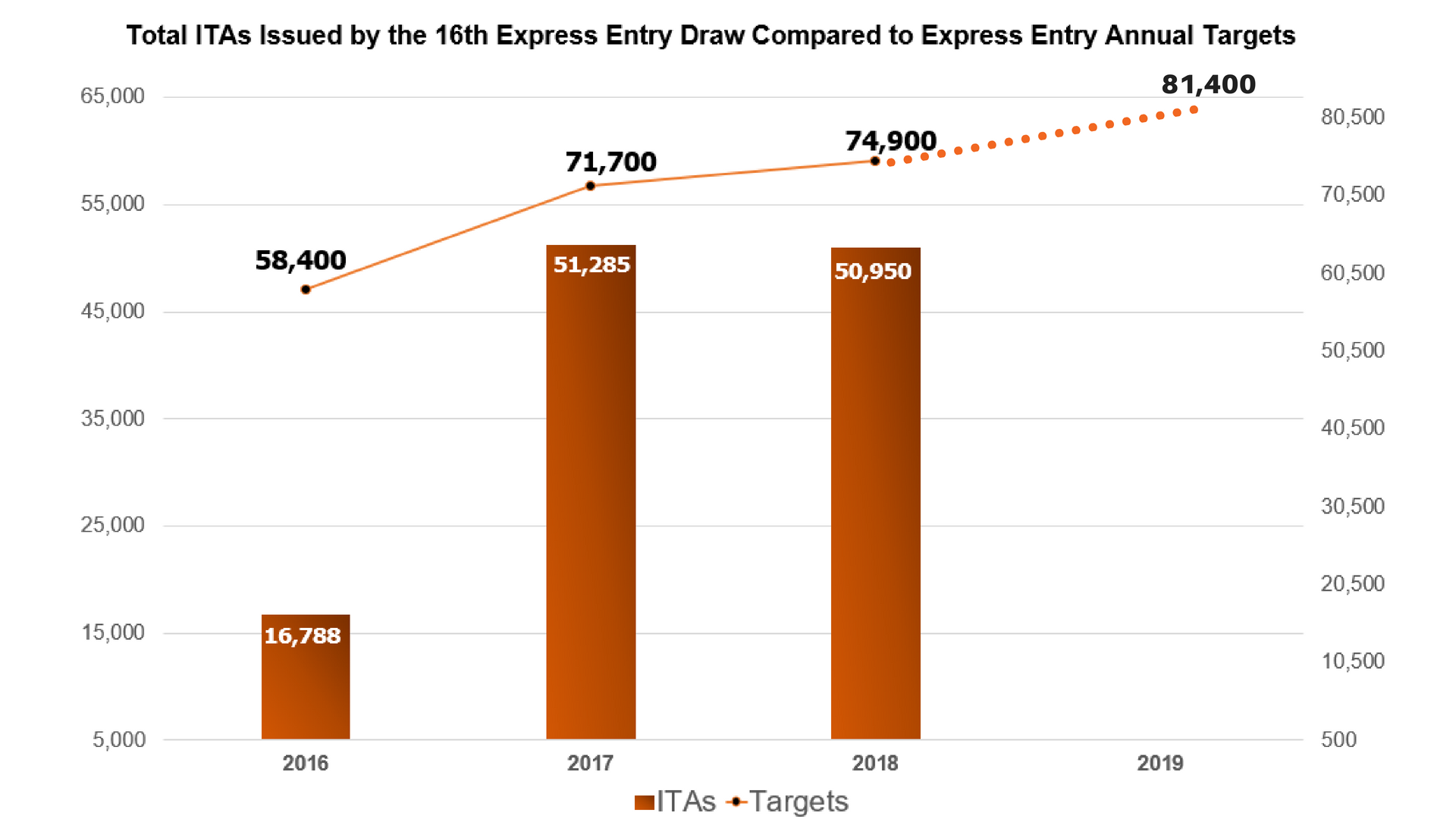 New Express Entry draw ties largest draw, lowest minimum score of 2018 ...
