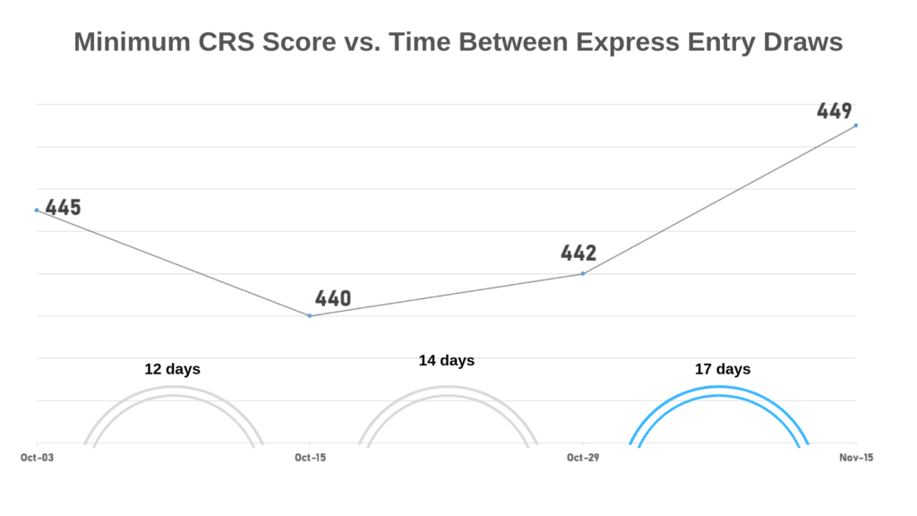 Rare Thursday draw issues 3,900 invitations to Express Entry candidates ...