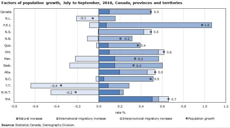 International migration to Canada reached record level in third quarter ...
