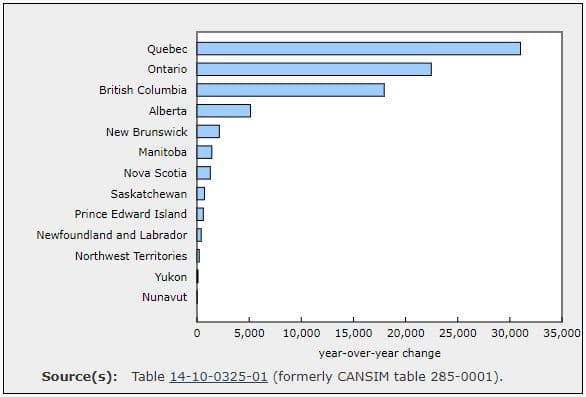 Job vacancies rose in every Canadian province in third quarter of 2018 ...