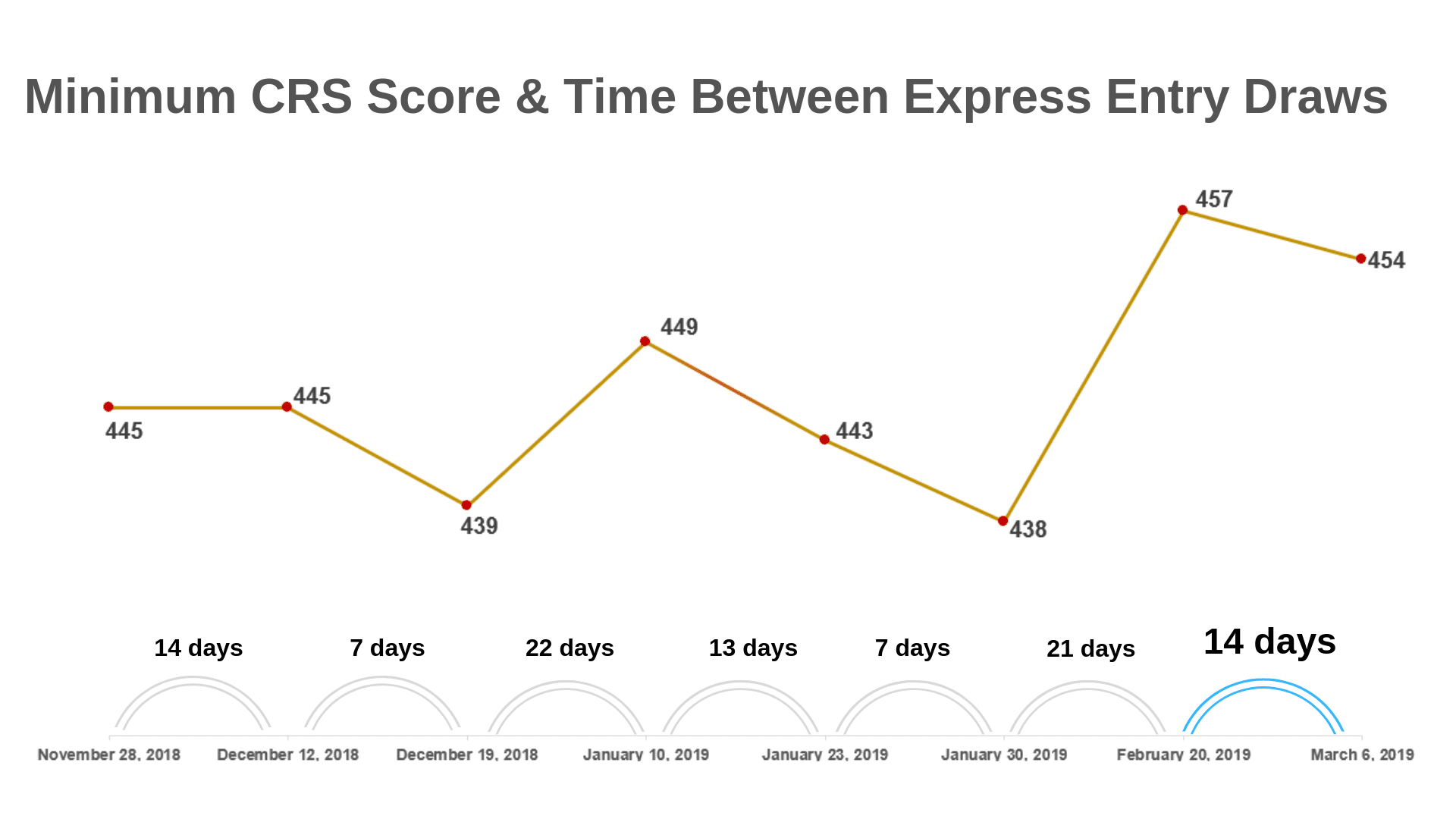 Score decreases in latest Express Entry draw | Canada Immigration News