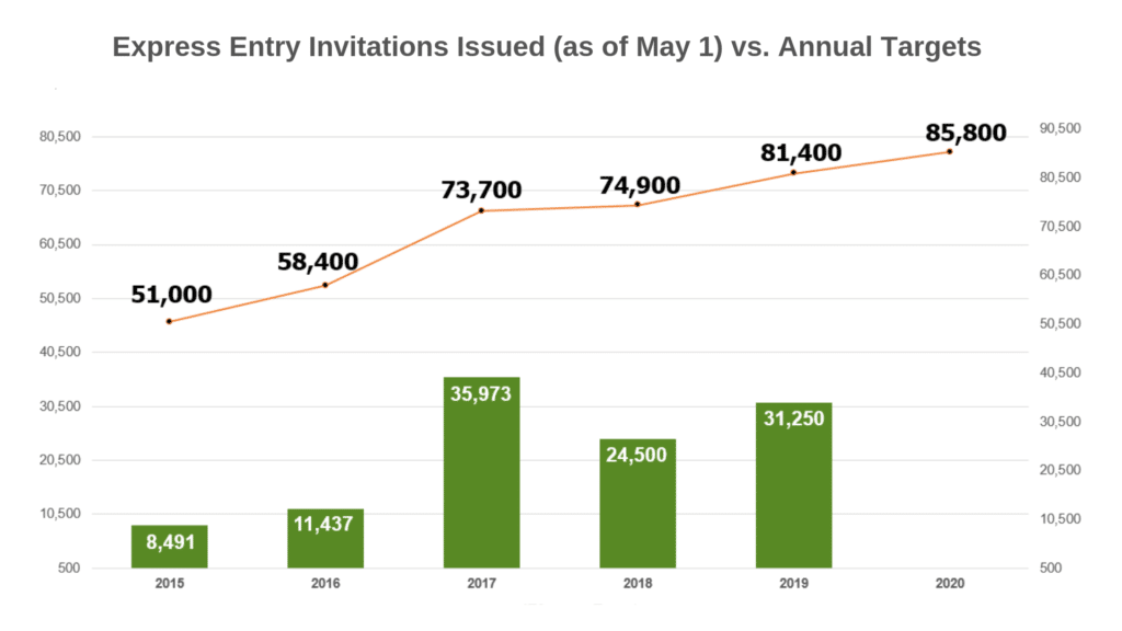 Minimum score drops again in latest draw from Canada's Express Entry ...