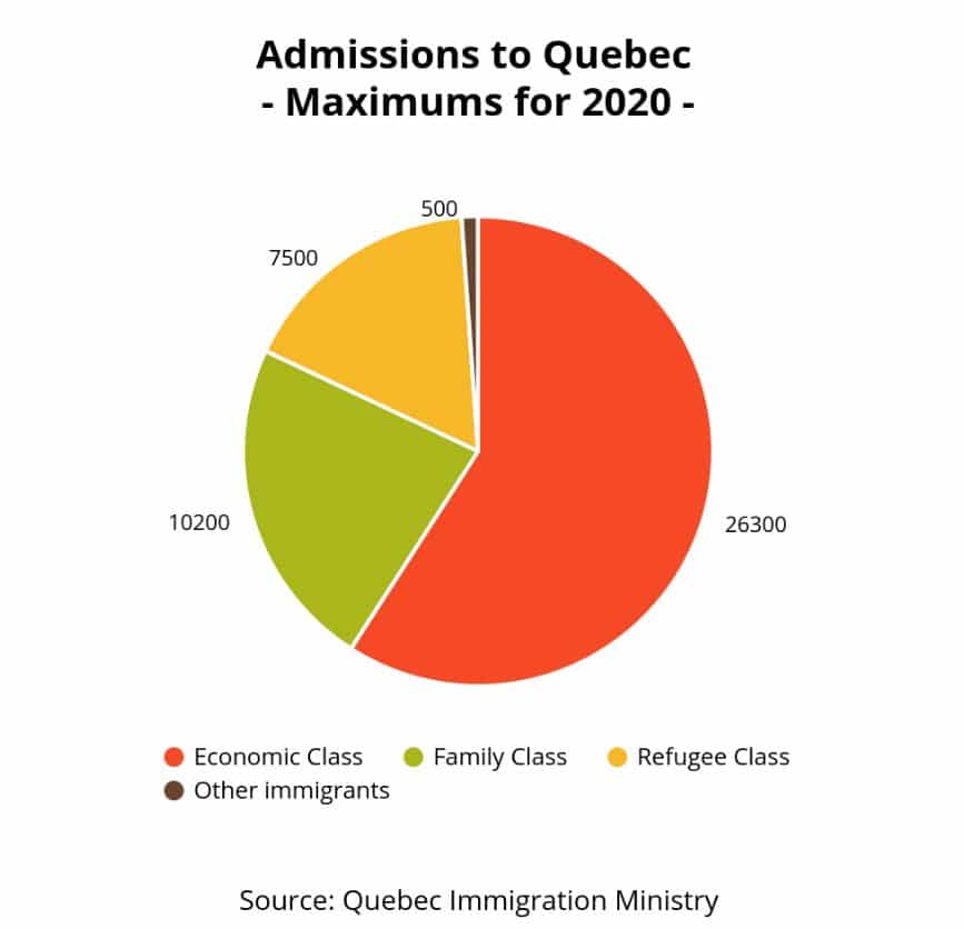 Quebec could admit up to 44,500 new permanent residents in 2020 ...