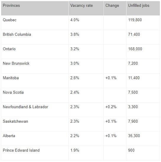 Job vacancies remain at historic highs in Canada | Canada Immigration News