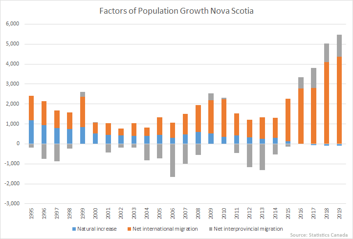 Record immigration drives Nova Scotia’s population to all-time high ...