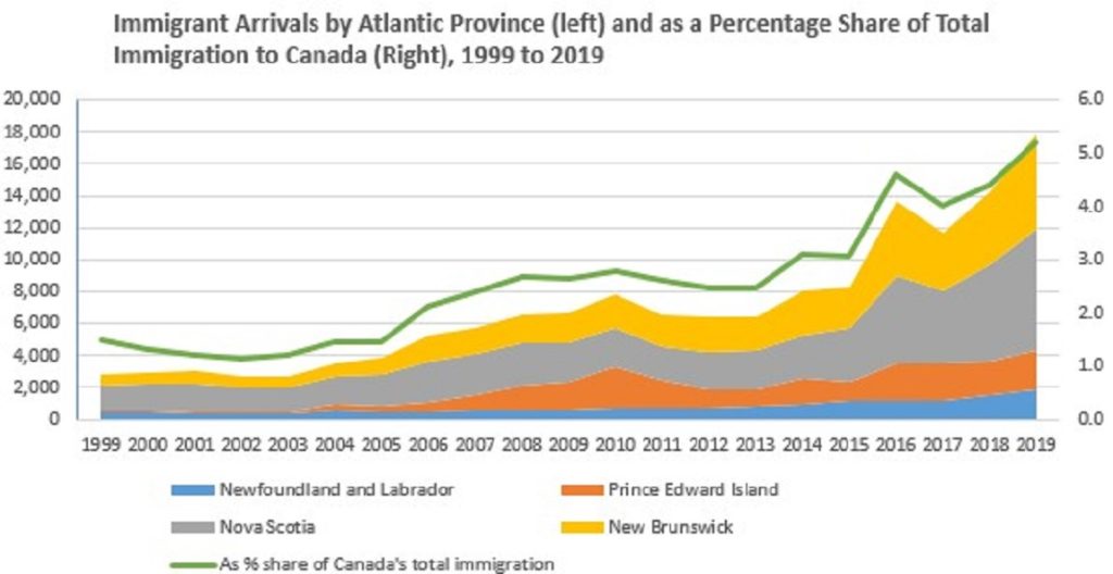 Atlantic Canada’s immigration revolution continues | Canada Immigration ...