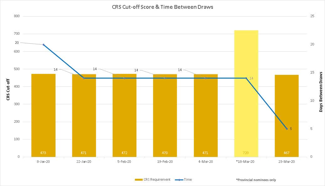 Second Express Entry draw in five days invites candidates with scores ...