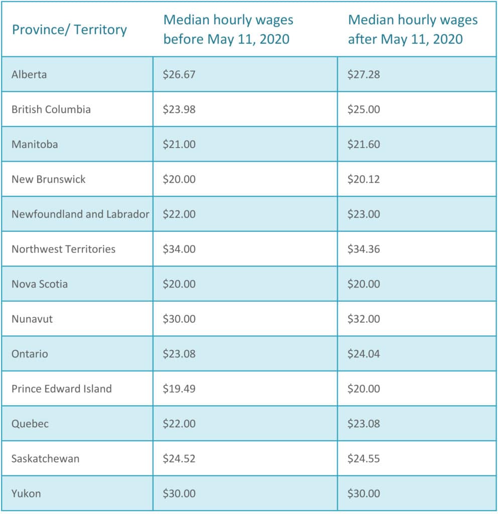 Median hourly wage updated for 2020 Temporary Foreign Worker Program in Canada | Canada ...