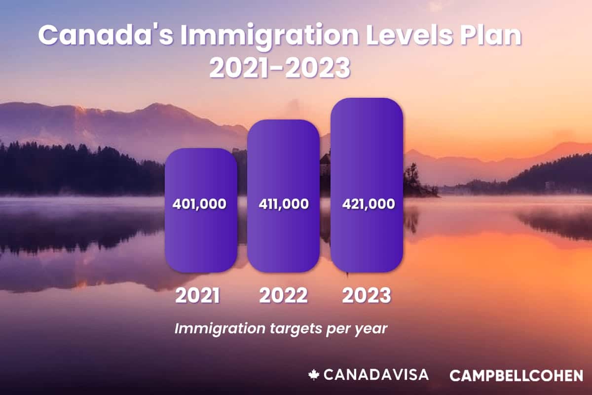Canada to target over 400,000 immigrants per year - Discussions ...