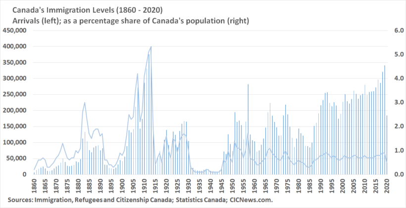 Canada welcomed 184,000 new immigrants in 2020 | Canada Immigration News