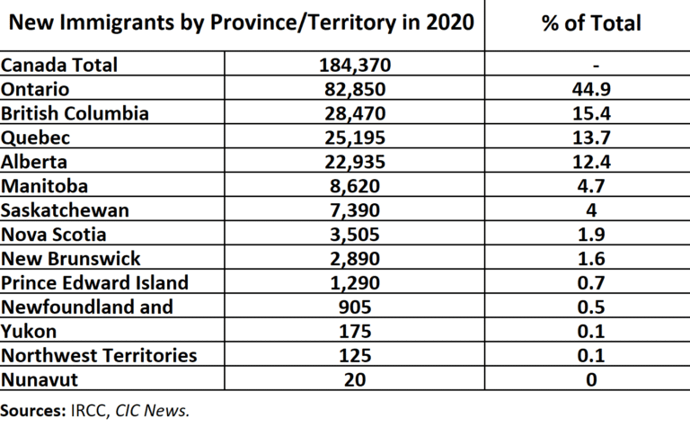 Where Canada’s immigrants settled in 2020 | Canada Immigration News
