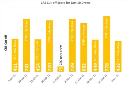 Express Entry: CRS drops to 432 in new CEC draw | Canada Immigration News