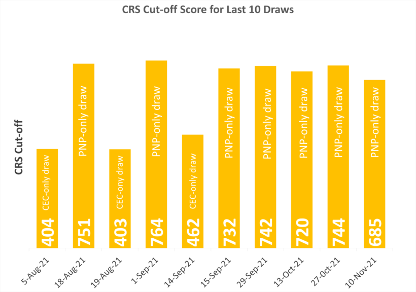 Express Entry: Second-lowest CRS for a PNP draw during the pandemic ...