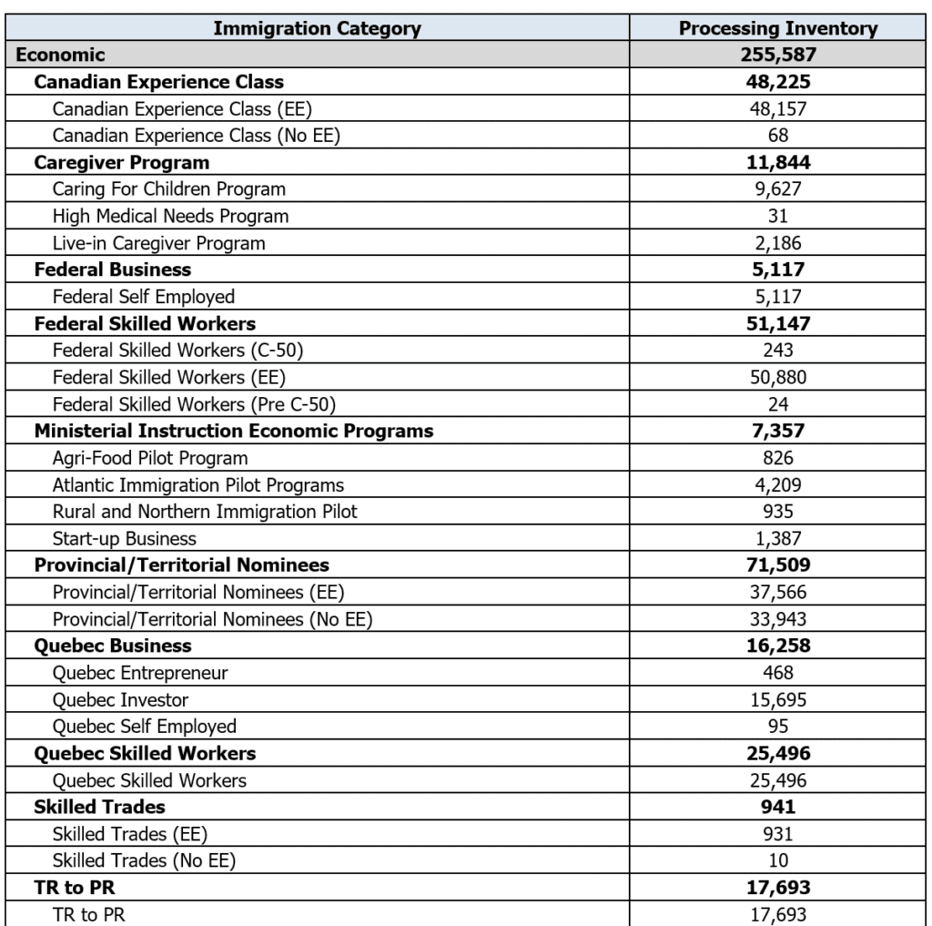 Canada has a backlog of nearly 1.8 million immigration applications ...