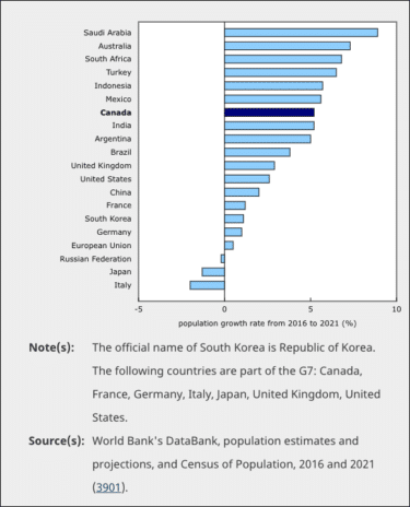 Canada fastest growing country in G7 thanks to immigration | Canada ...