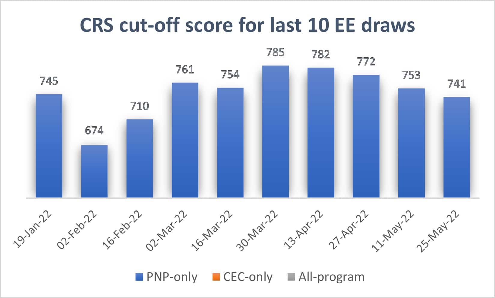 Express Entry: New PNP draw invites 590 candidates | Canada Immigration ...