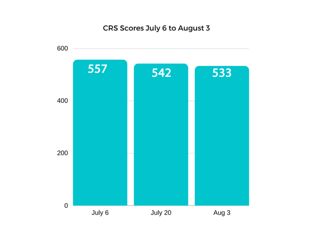 Analysis: Factors that may affect Express Entry CRS scores | Canada ...