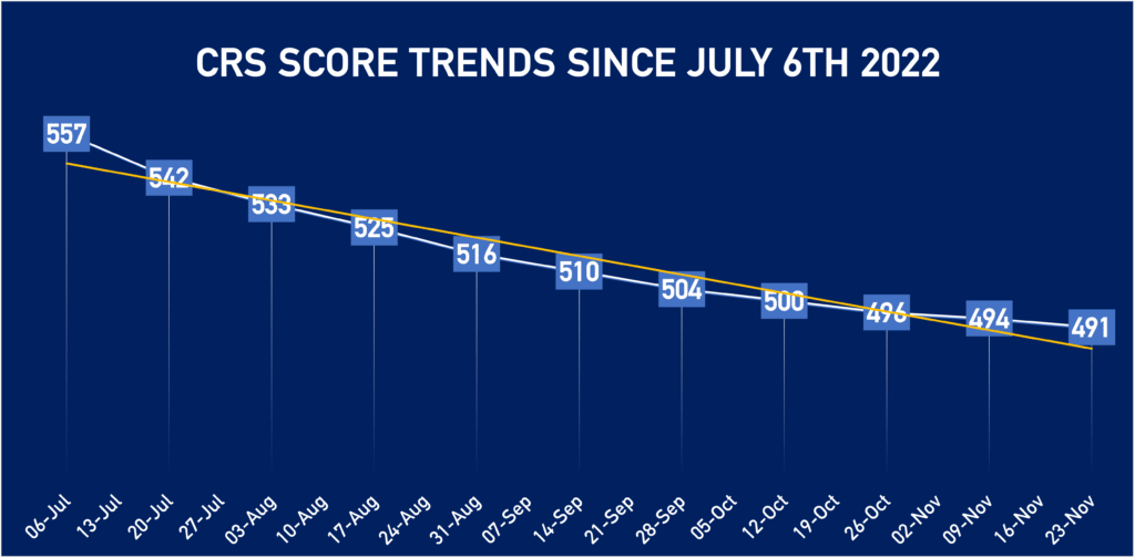 Express Entry Comprehensive Ranking Scores in 2022 | Canada Immigration ...